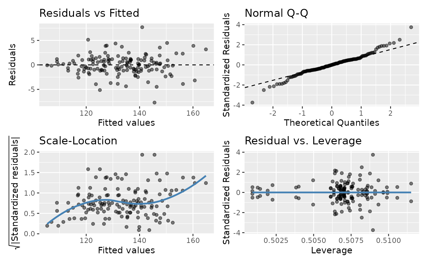 Diagnostic Plots Rmcorr